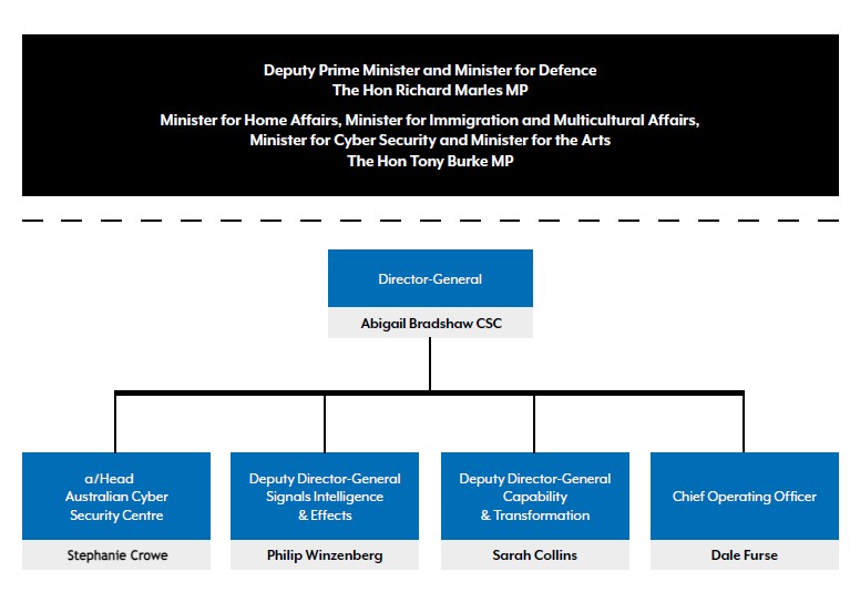 Who we are | Australian Signals Directorate