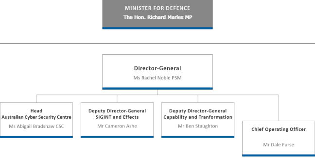 Leadership | Australian Signals Directorate