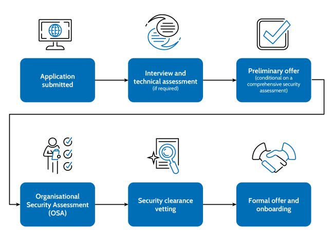How to apply | Australian Signals Directorate