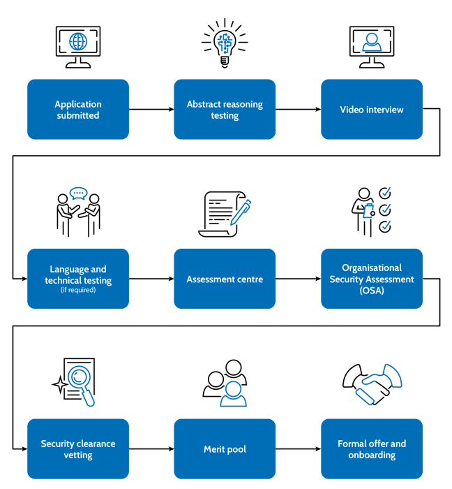 How to apply | Australian Signals Directorate